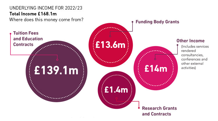 Financial statements - University of Staffordshire